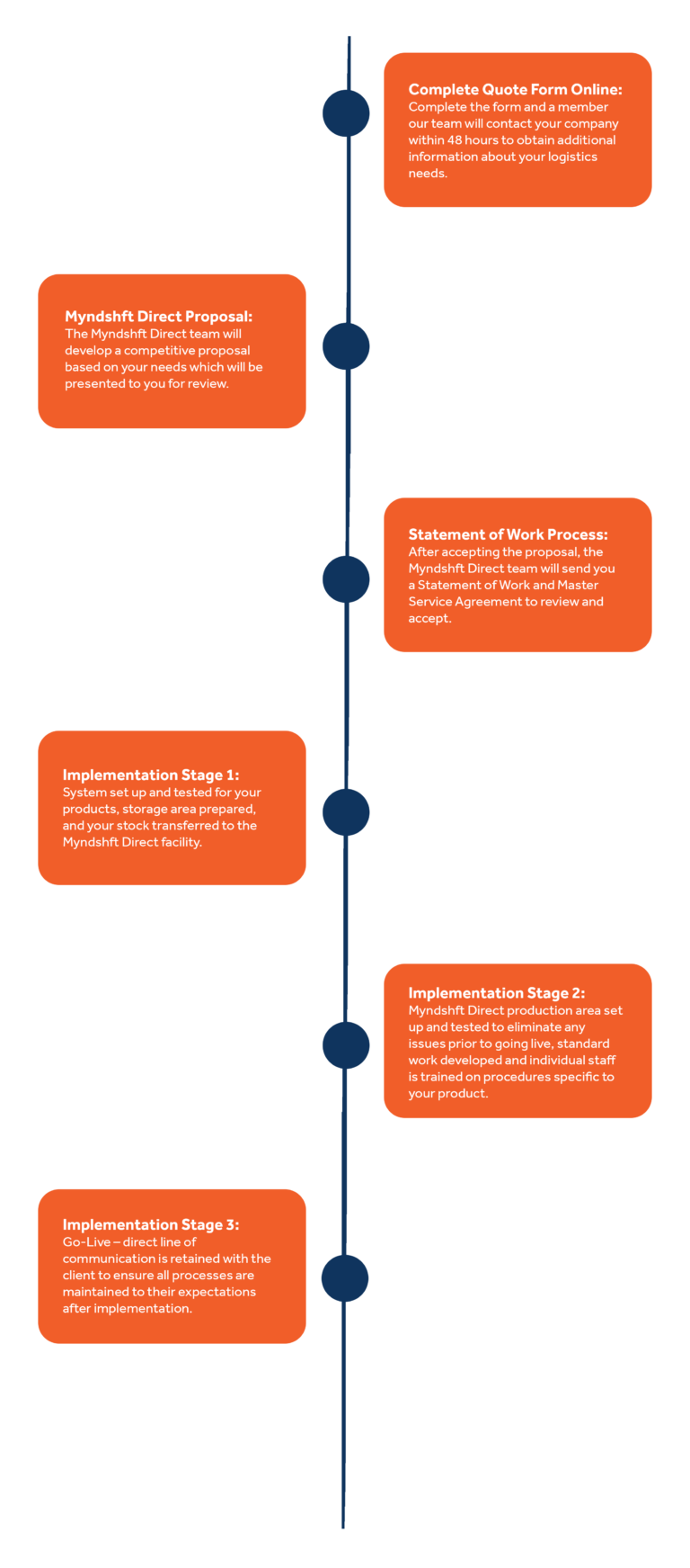 Onboarding Process Graphic | eCommerce Direct