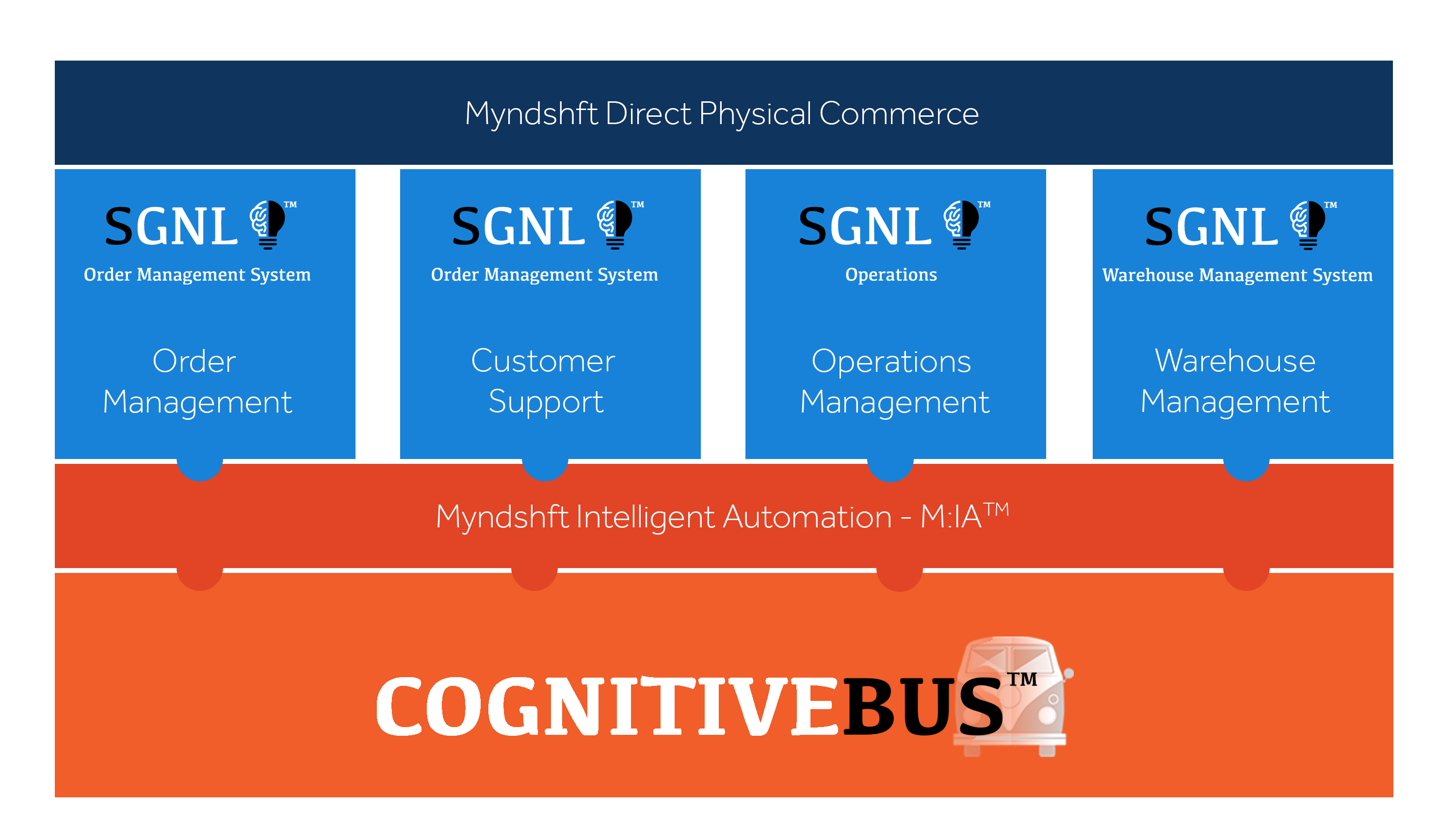 Direct_Cognitive Value Chain | eCommerce Direct Direct_Cognitive Value Chain | eCommerce Direct