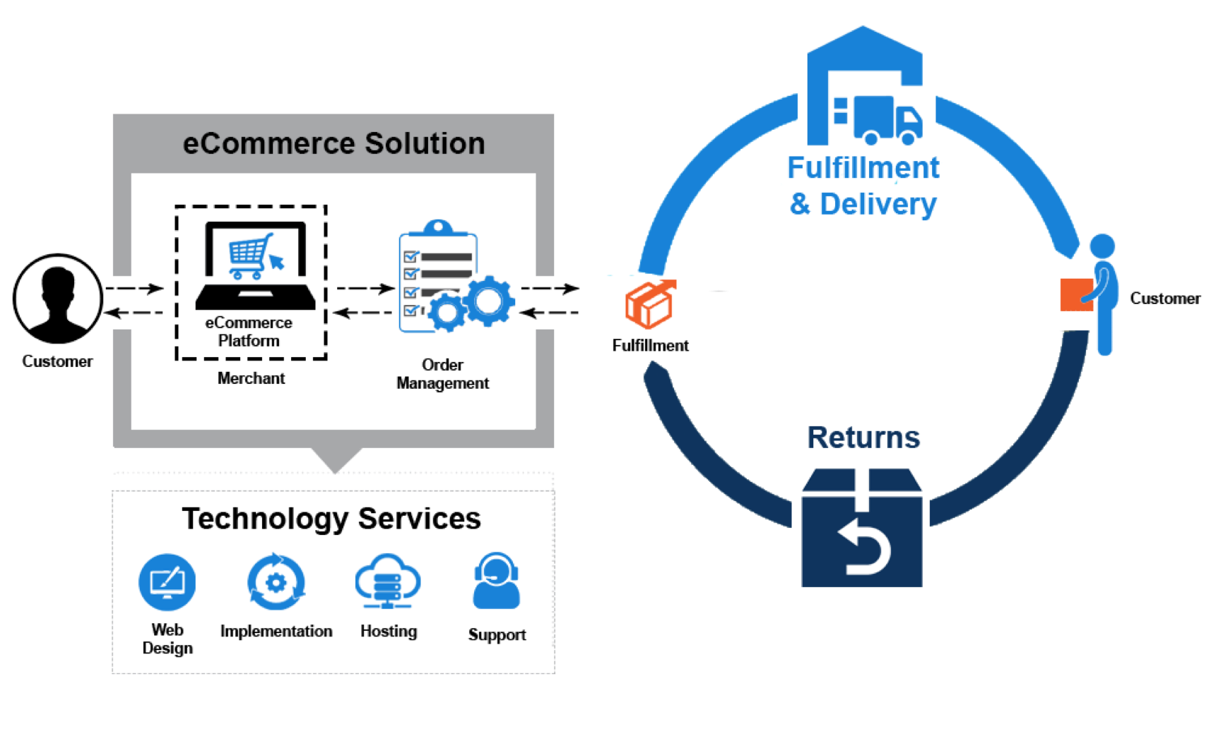 Digital Commerce - Online Order Management System For Enterprise